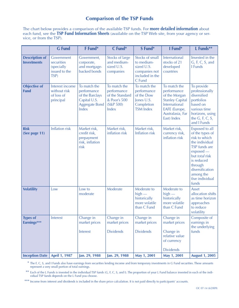 Comparison of The TSP Funds: G Fund F Fund C Fund S Fund I Fund L Funds ...