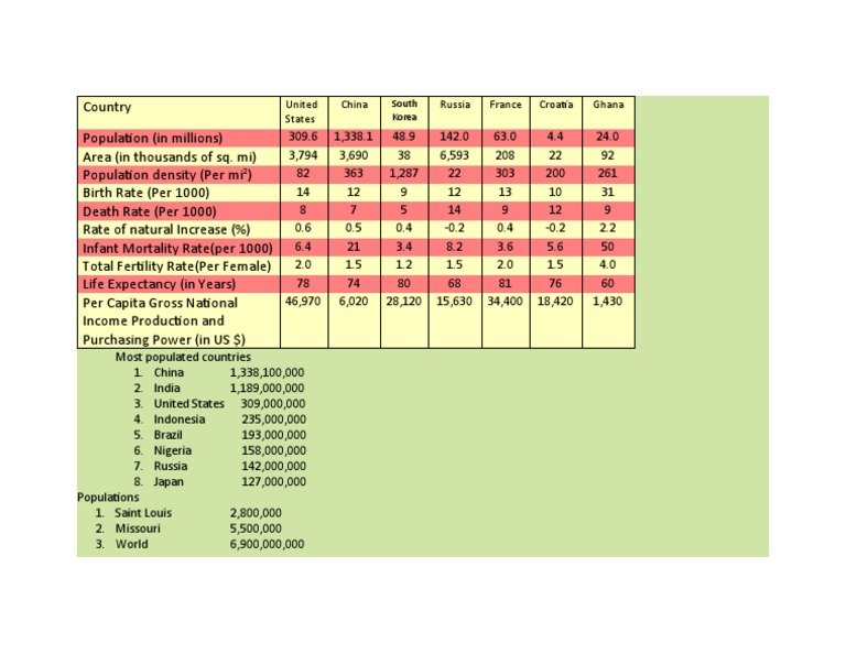 B8 Demogaphic Table by Country | PDF