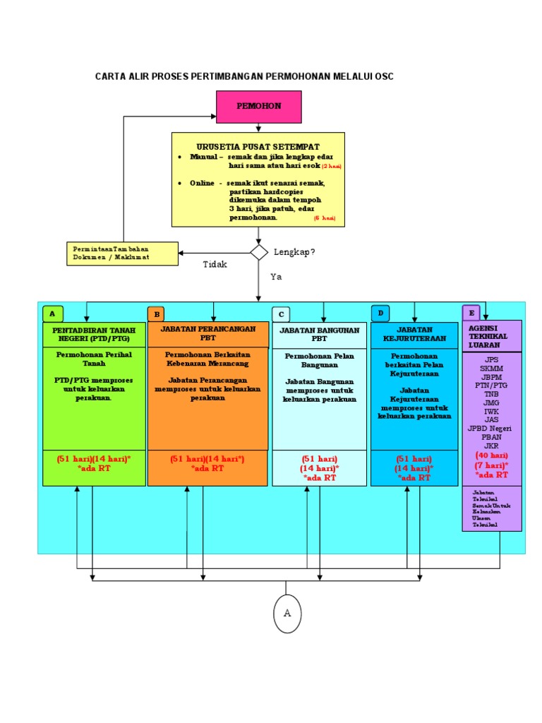 Carta Alir (DLM Template Iso) - Osc | PDF