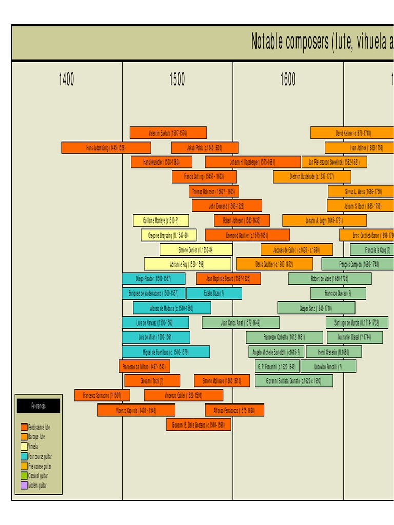 Timeline Guitar | PDF | Classical Musicians | Celtic Musical Instruments