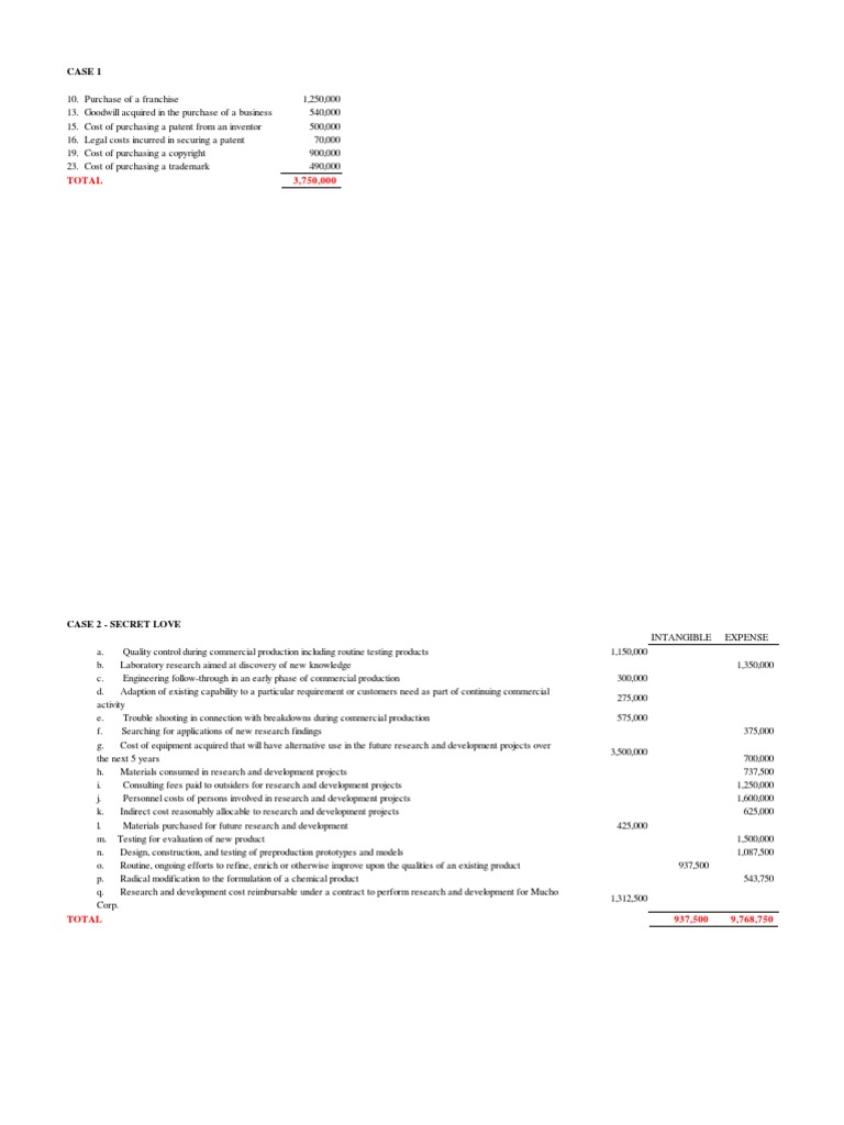 Unit 7 Audit of Intangibles | PDF | Intangible Asset | Business