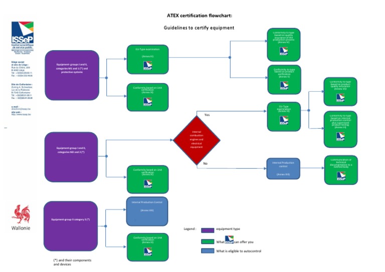ATEX certification flowchart guide | PDF | Verification And Validation ...