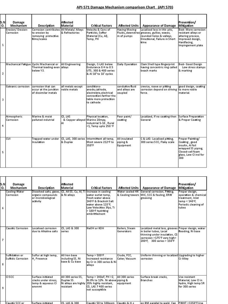 API 571 Comparison Sheet | PDF | Corrosion | Metals