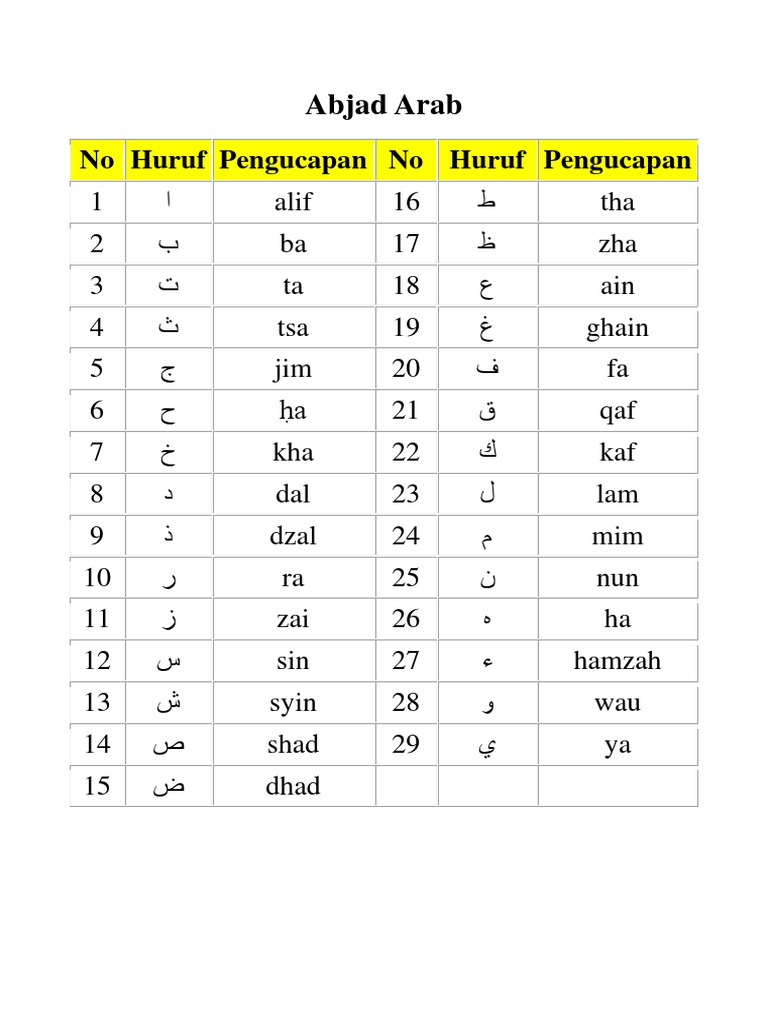 Arabic Abjad Chart with Pronunciations | PDF