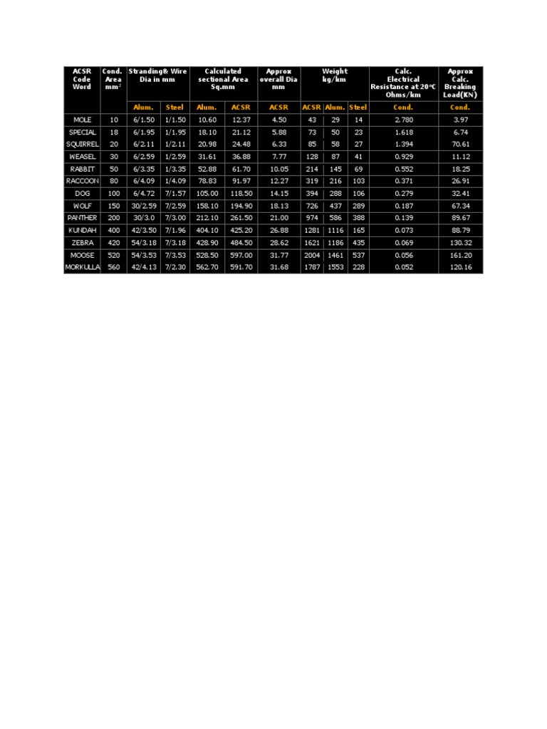 Specifications and Calculations for Various Types of Aluminum Conductor ...