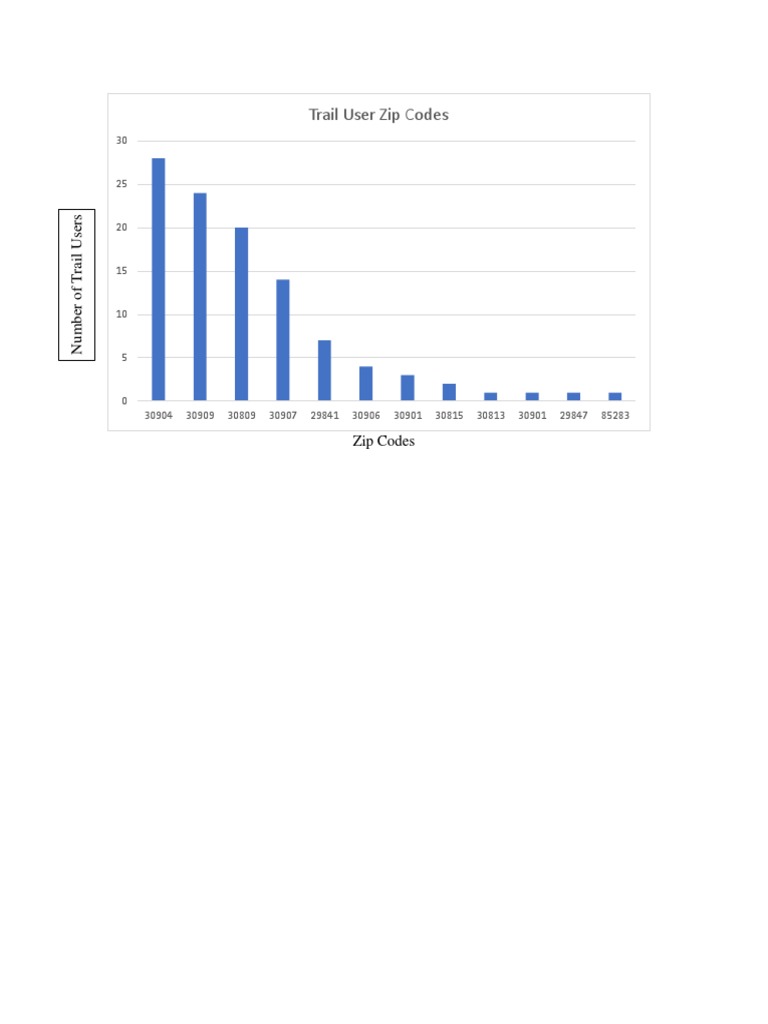 Trail User Zip Code Distribution | PDF