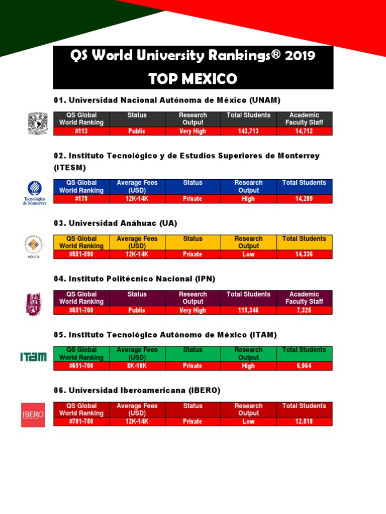 2019 QS World University Rankings (TOP MEXICO) . | PDF | Educational Institutions | Academia