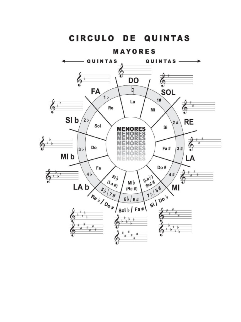 Circulo de Quintas | PDF