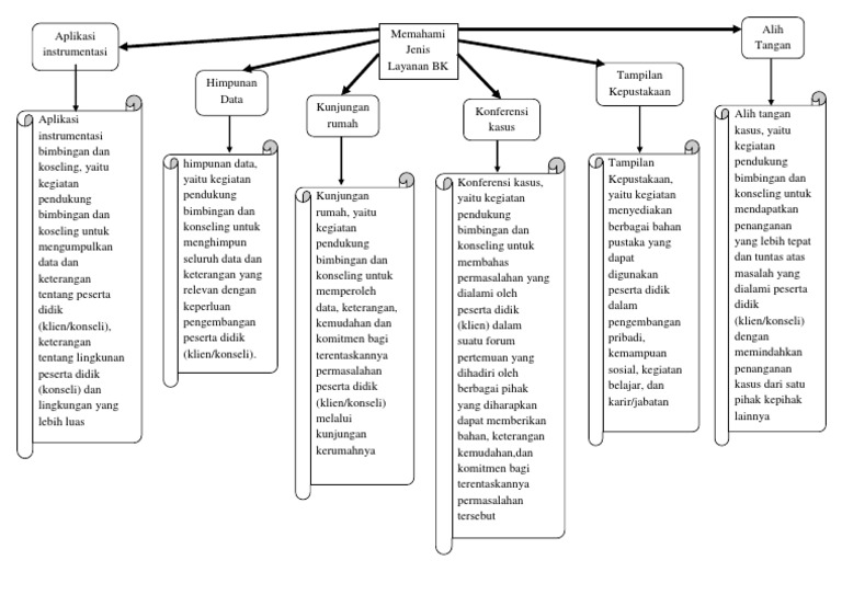 Mind Mapping Kegiatan Pendukung BK | PDF