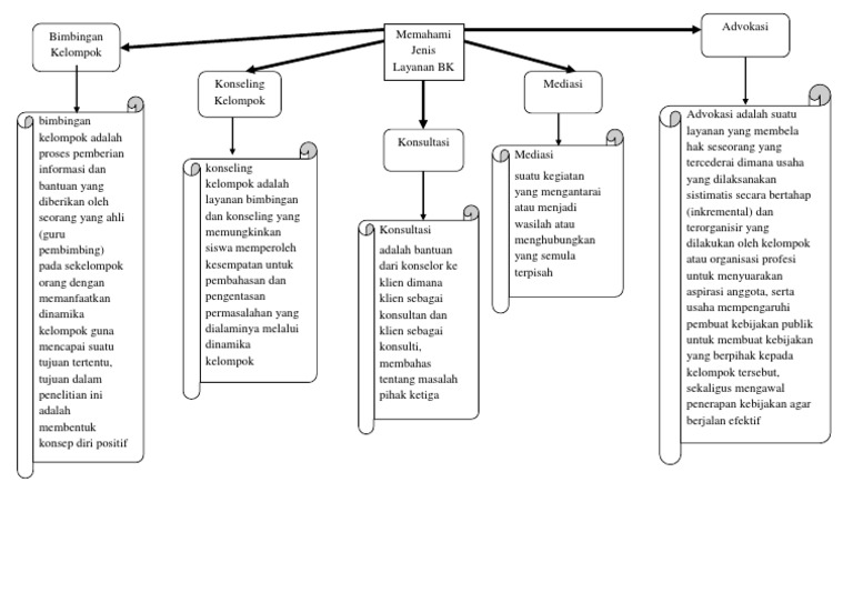 Mind Mapping Kegiatan Pendukung BK Lanjutan | PDF
