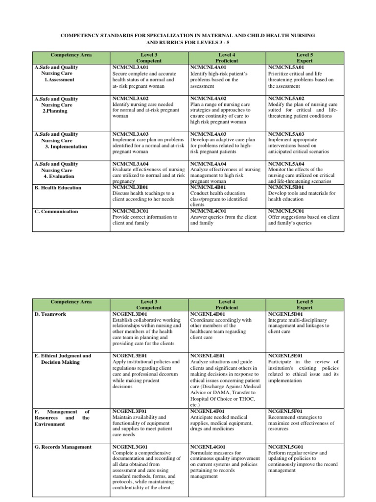 Competency Standards For The Maternal and Child Health Nursing | PDF ...