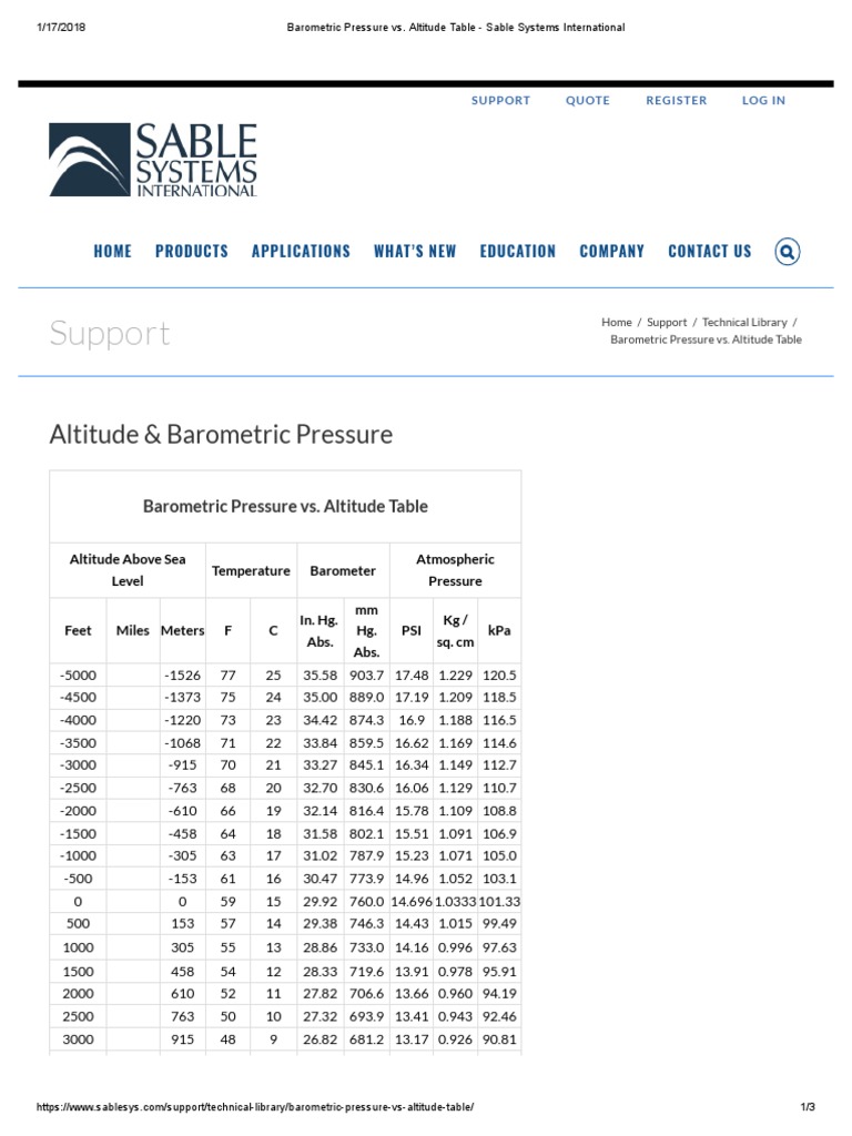 Barometric Pressure vs. Altitude Table | PDF | Atmospheric Pressure ...