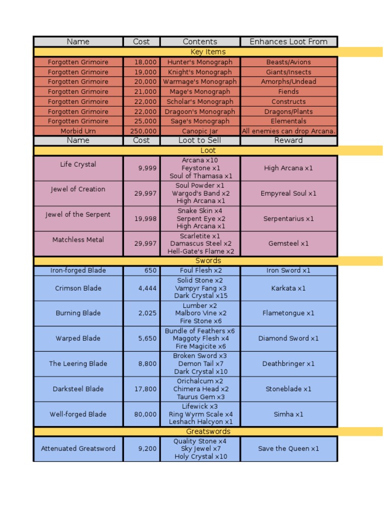 FFXII - TZA - Bazaar Checklist | PDF