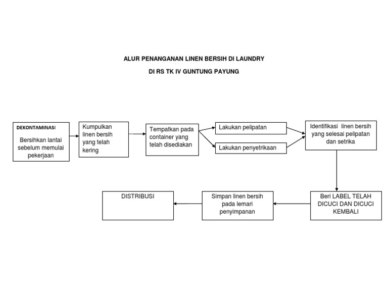 Alur Penanganan Linen Bersih Di Laundry New | PDF