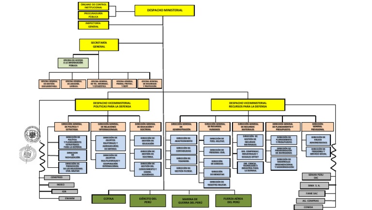 Organigrama MINDEF | PDF