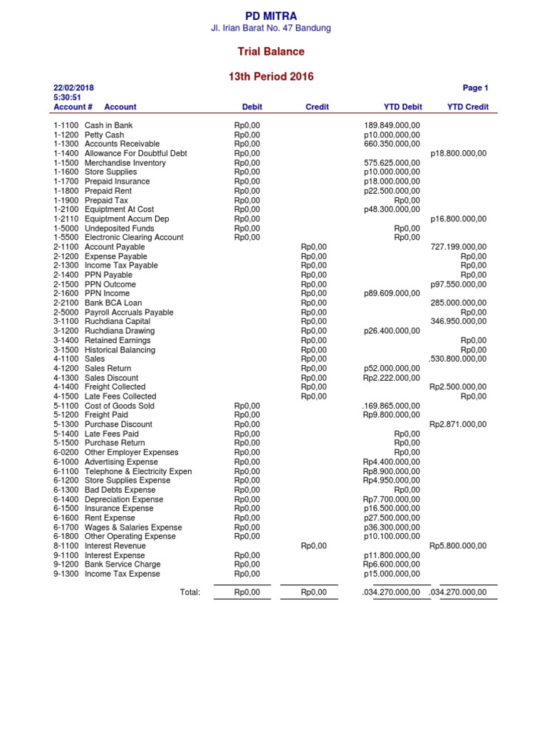 Trial Balance PD Mitra Des 16 Rev 2018 13 Periode | PDF | Debits And ...