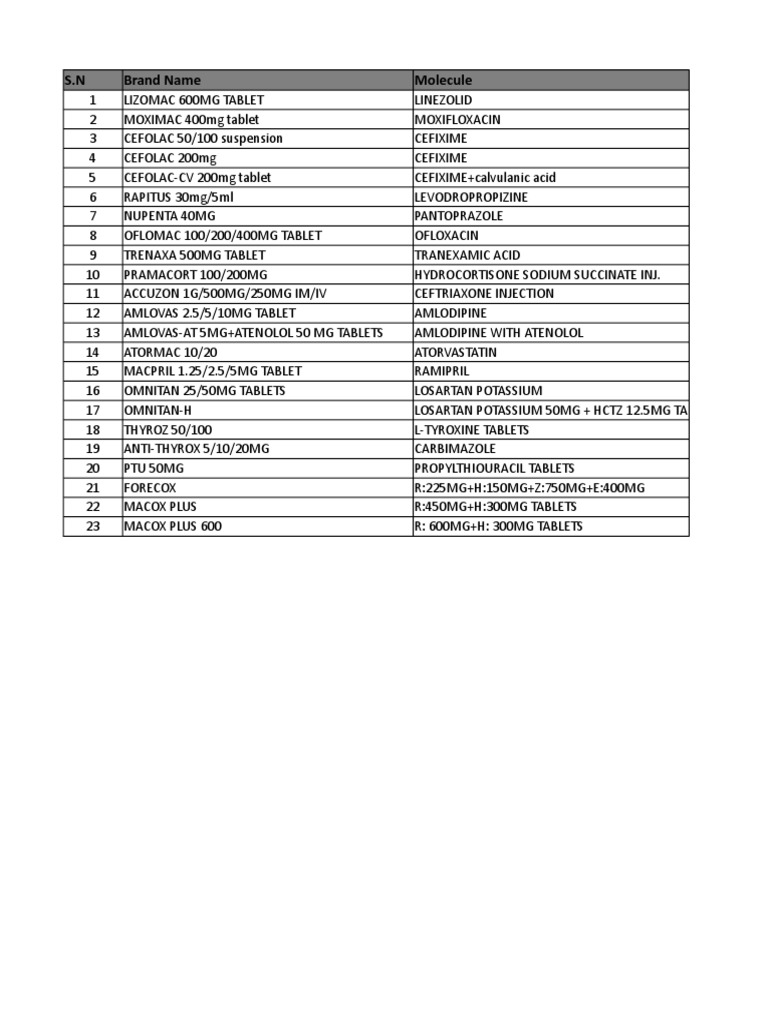 A List of Medications with their Generic and Brand Names including ...