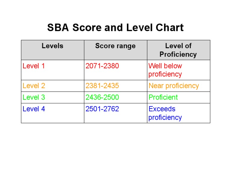 Sba Score Chart | PDF