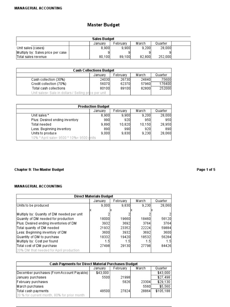 Master Budget Overview and Analysis | PDF | Expense | Interest