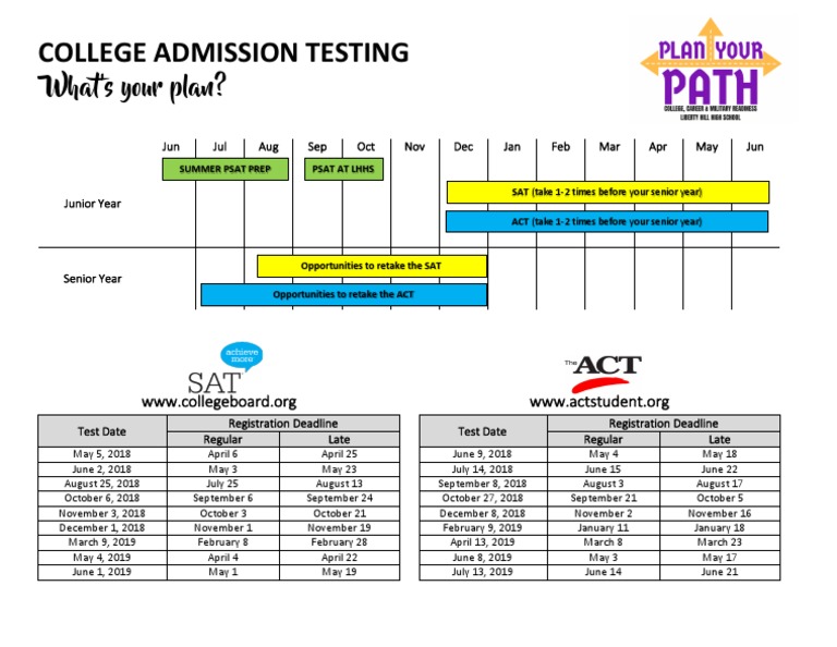 College Admission Testing | PDF