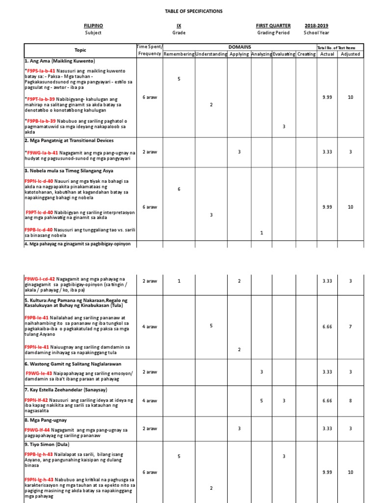 TOS Grade 9 1st 4th Quarter Final | PDF