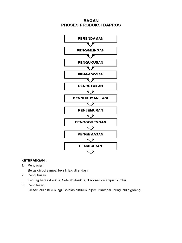 Bagan Proses Produksi | PDF