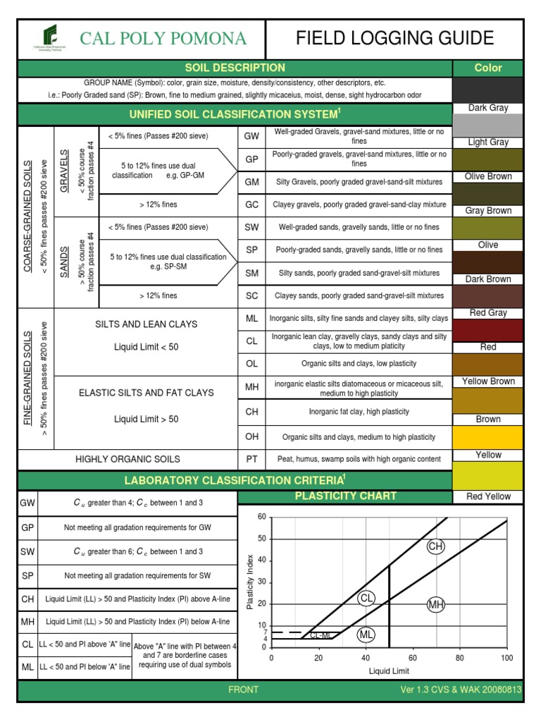 Soil Classification and Descriptions: A Guide to Identifying and ...