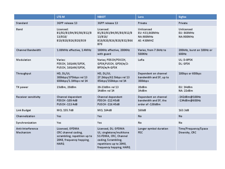 LPWAN Technology | Download Free PDF | Bandwidth (Signal Processing ...