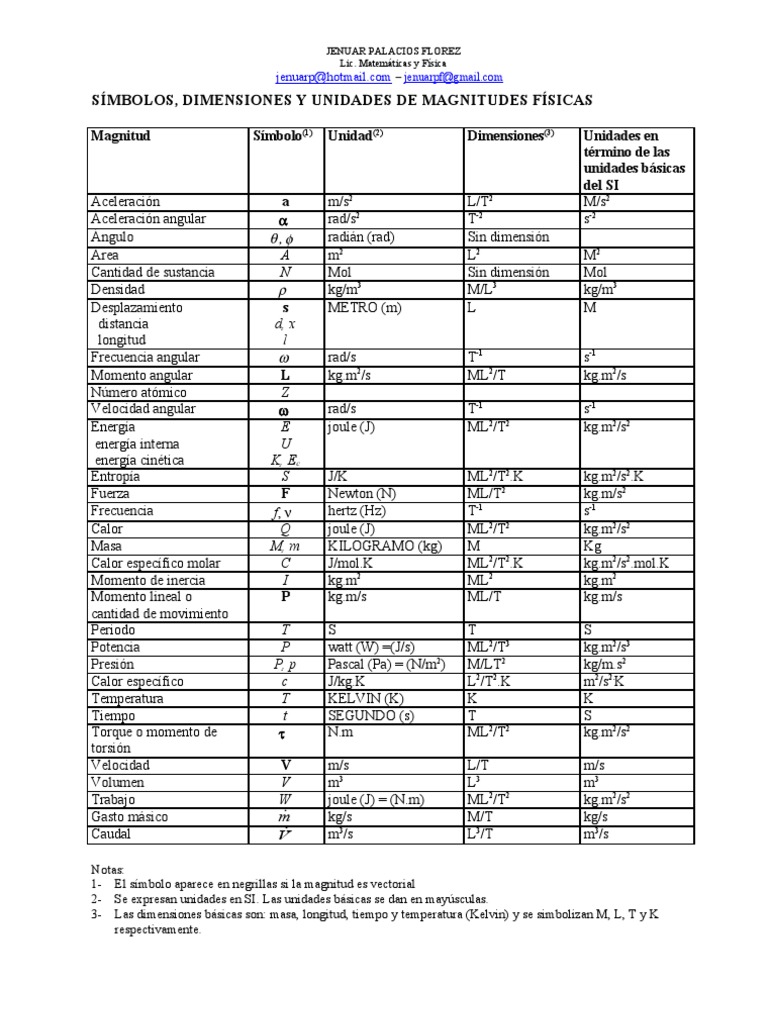 Tabla De Símbolos De Física 3ESO T1. Unidades De Medida Física Y