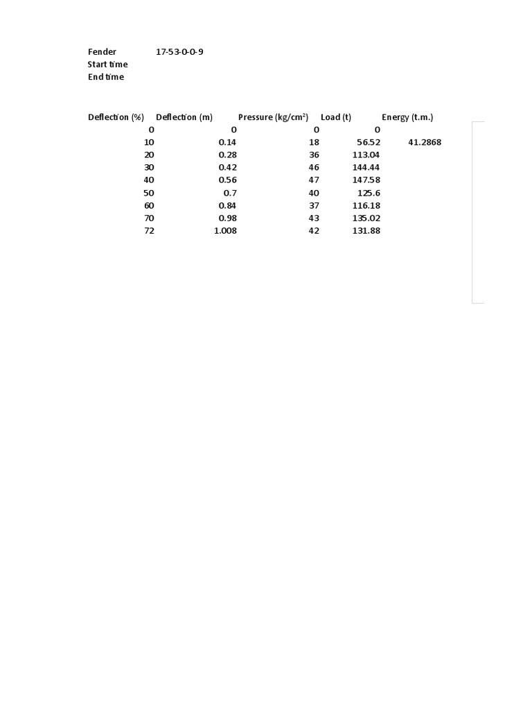 Experimental data on the relationship between deflection, pressure ...