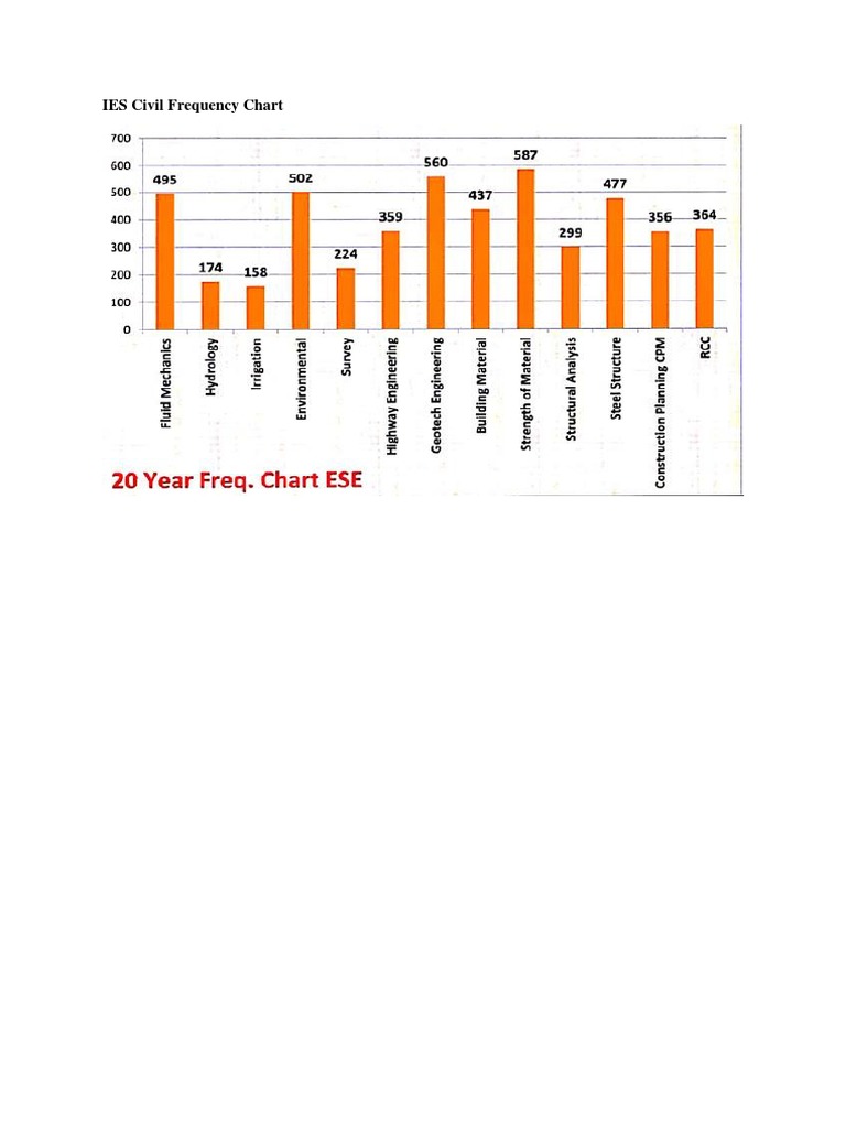 IES Weightage Civil Engineering | PDF