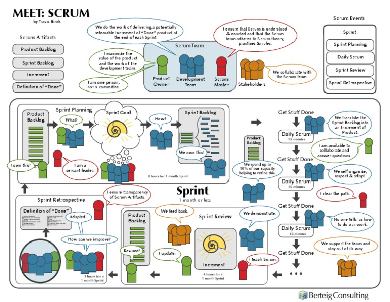 Meet-Scrum Diagram - Travis Birch | PDF | Scrum (Software Development ...