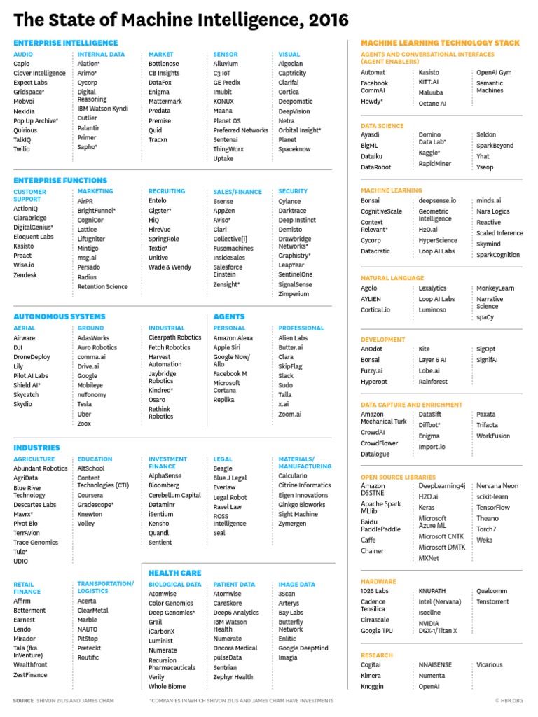The State of Machine Intelligence-2016 | PDF | Artificial Intelligence ...
