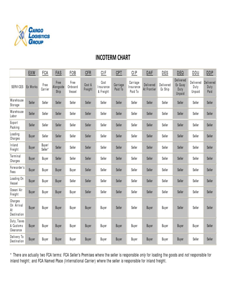 Incoterm Chart PDF | PDF | Business Process Management | International ...