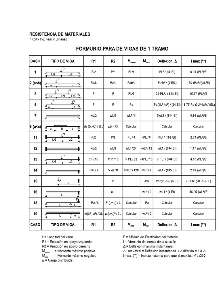 Formulario para Vigas | PDF | Deformación (Mecánica) | Ingeniería mecánica