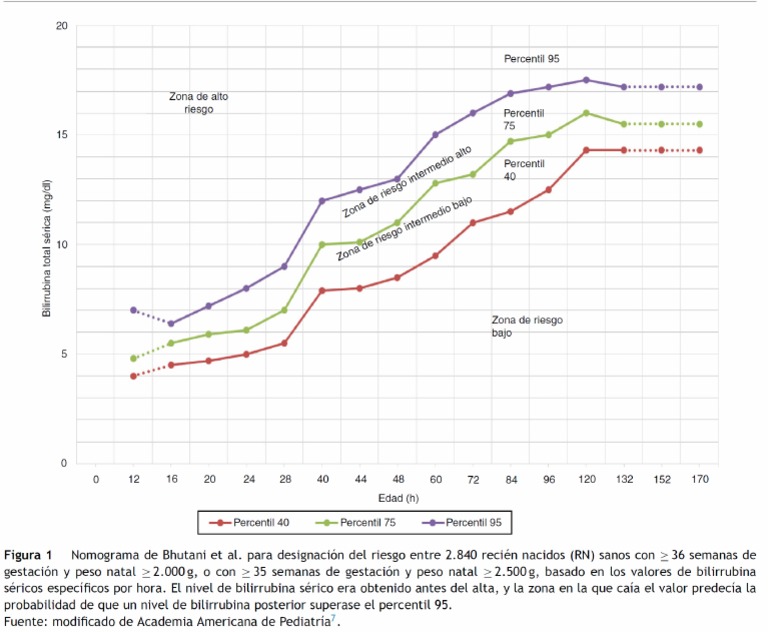 Normograma de Bhutani