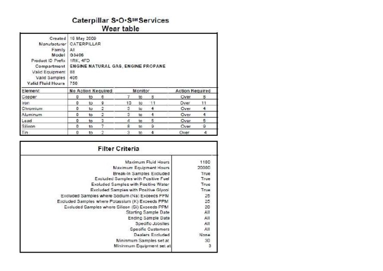 Caterpillar S.O.S. g3406 Wear Table | PDF