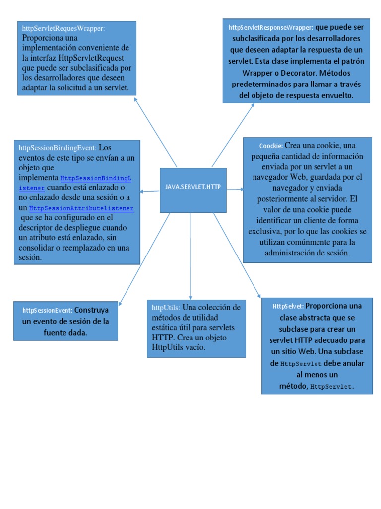 Mapa Conceptual | PDF | Servlet Java | Cookie HTTP