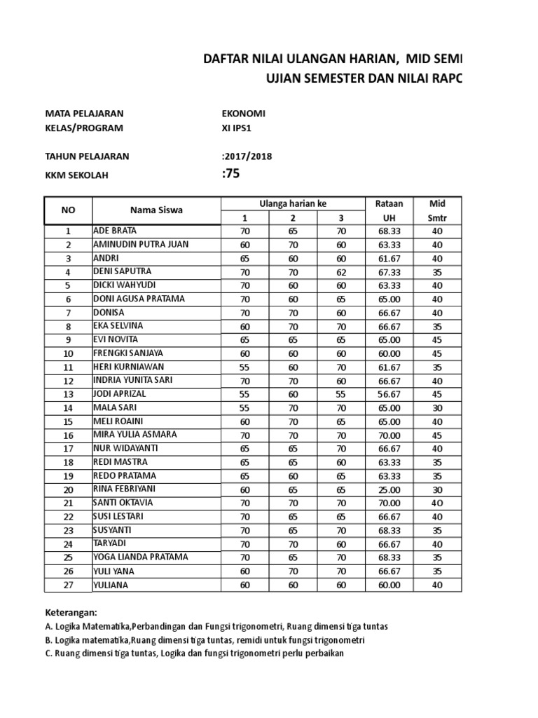 Daftar Nilai Ulangan Harian, Mid Semester Ujian Semester Dan Nilai Raport | PDF