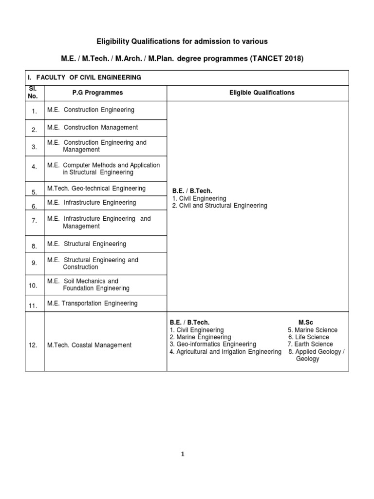 Eligibility Qualifications For Admission To Various M.E. / M.Tech. / M ...
