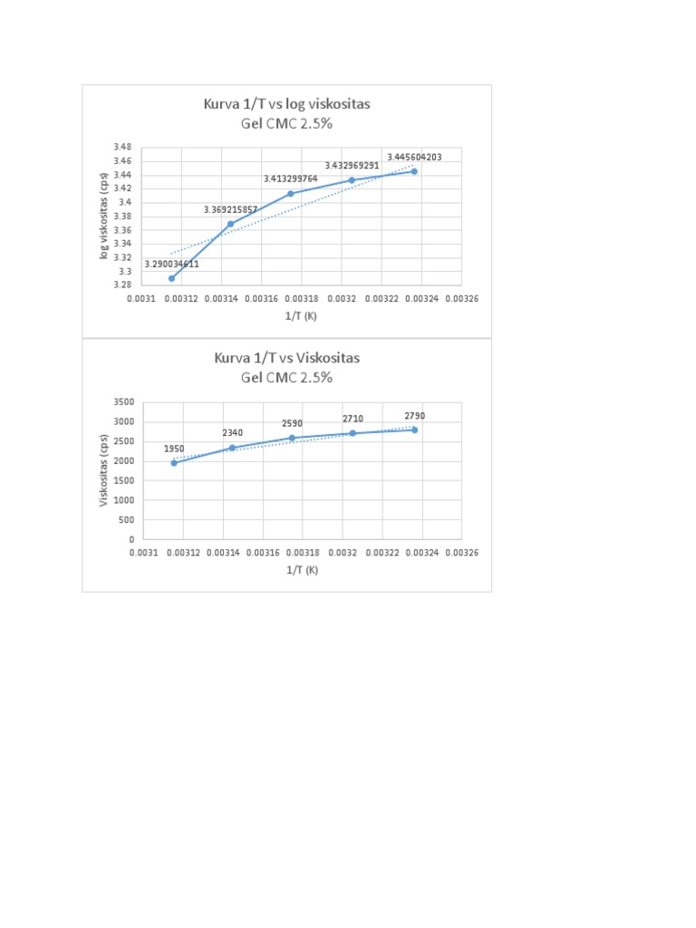 Brookfield Curve | PDF