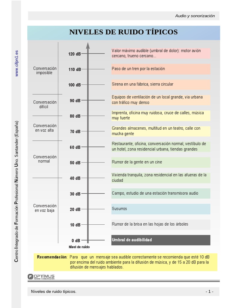 Tabla Niveles de Ruido Típicos - Cifpn1 | PDF | Decibel | Transporte