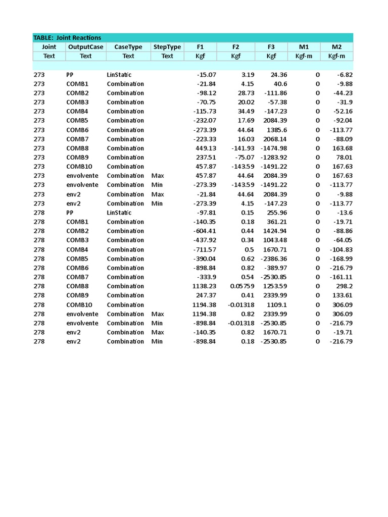 Table: Joint Reactions Joint Outputcase Casetype Steptype F1 F2 F3 M1 ...