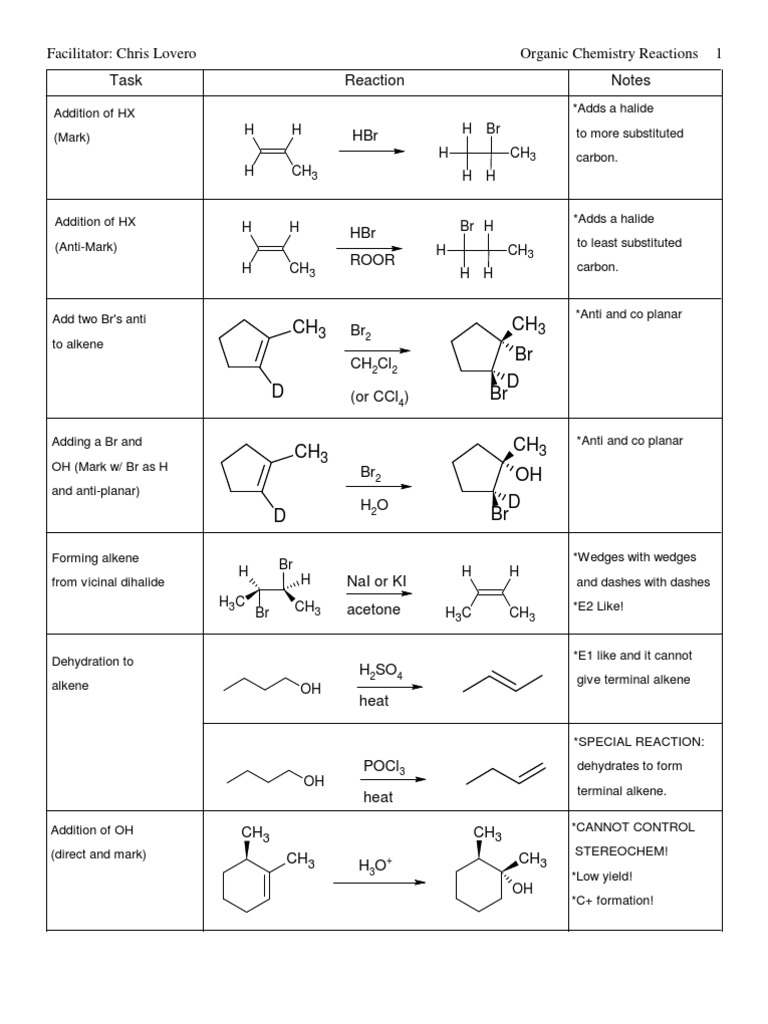 Organic I Reactions (COMPLETE) PDF | PDF | Alkene | Alcohol