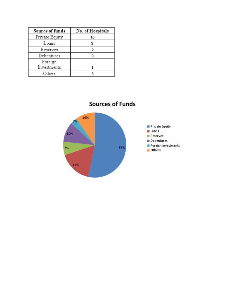 Sources of Funds | PDF
