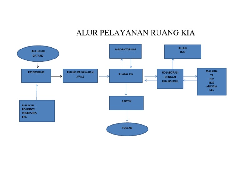 Alur Pelayanan Ruang Kia | PDF