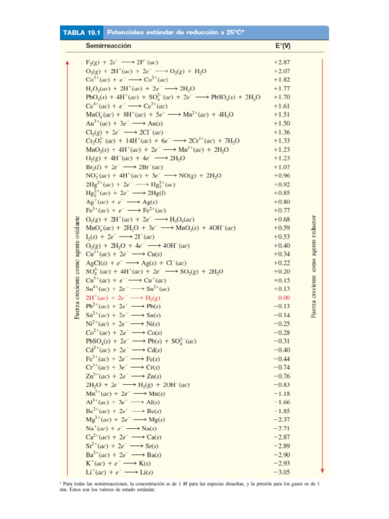 Tabla Potenciales de Reducción | PDF