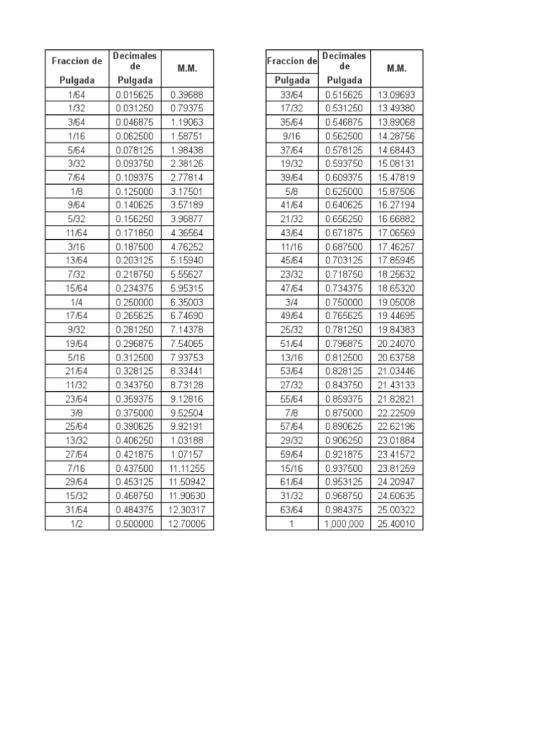fracciones pulgadas mm | Pulgada | Teorías científicas obsoletas