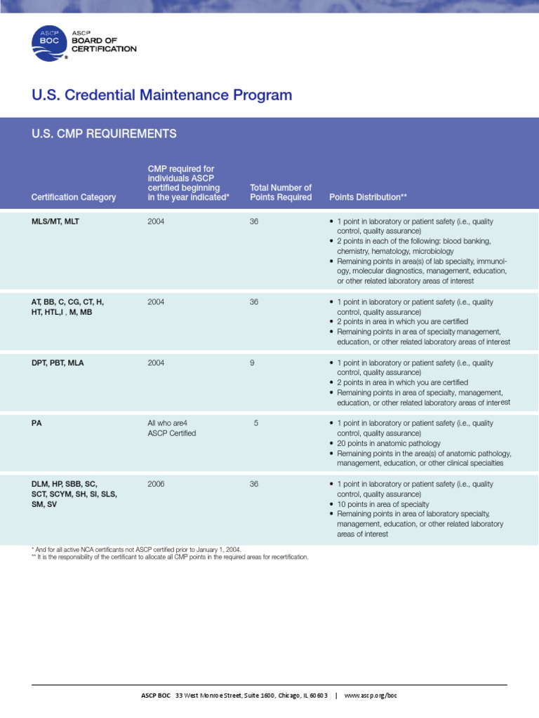 Board of Directors: U.S. Credential Maintenance Program | PDF | Doctor Of Medicine | Academia