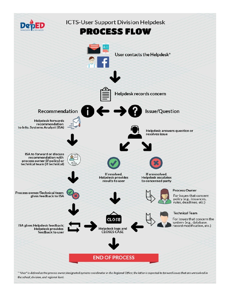 Helpdesk Process Flow Charts | PDF